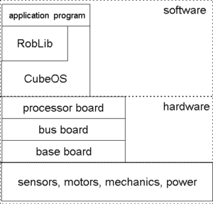 CubeSystem – Robotics at Constructor University